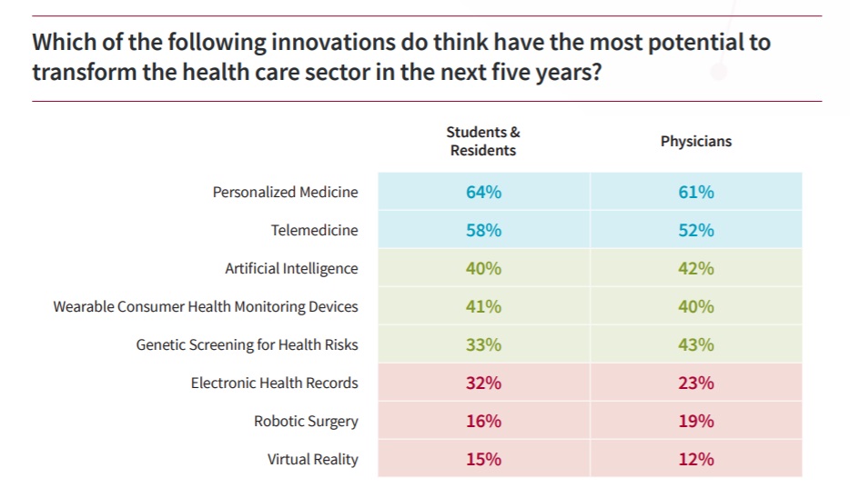 2020 Health Trends Report – about Digital Health