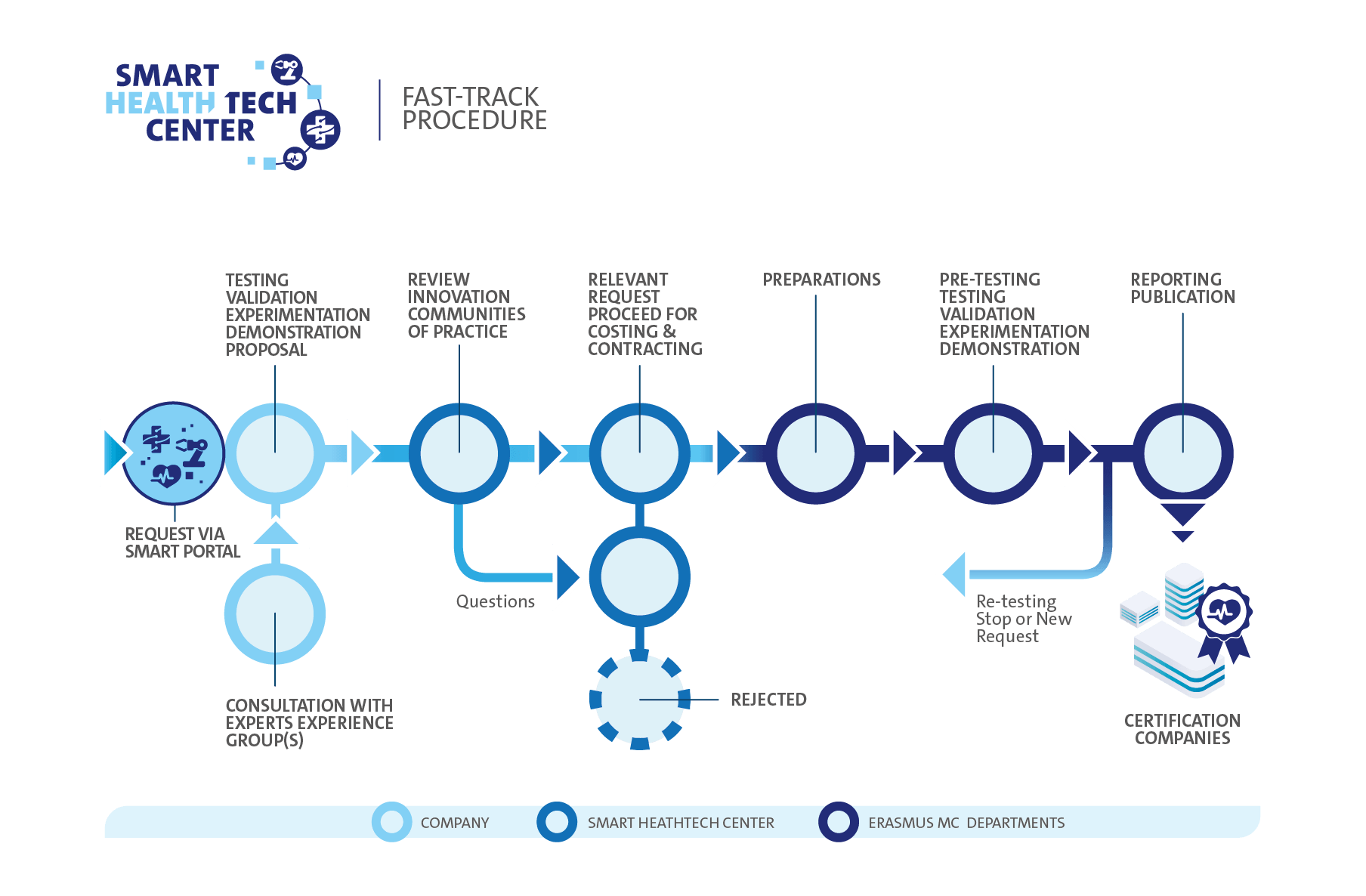 Smart Tech Made In Erasmus – about Digital Health